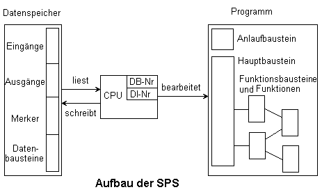 SPS > Einführung